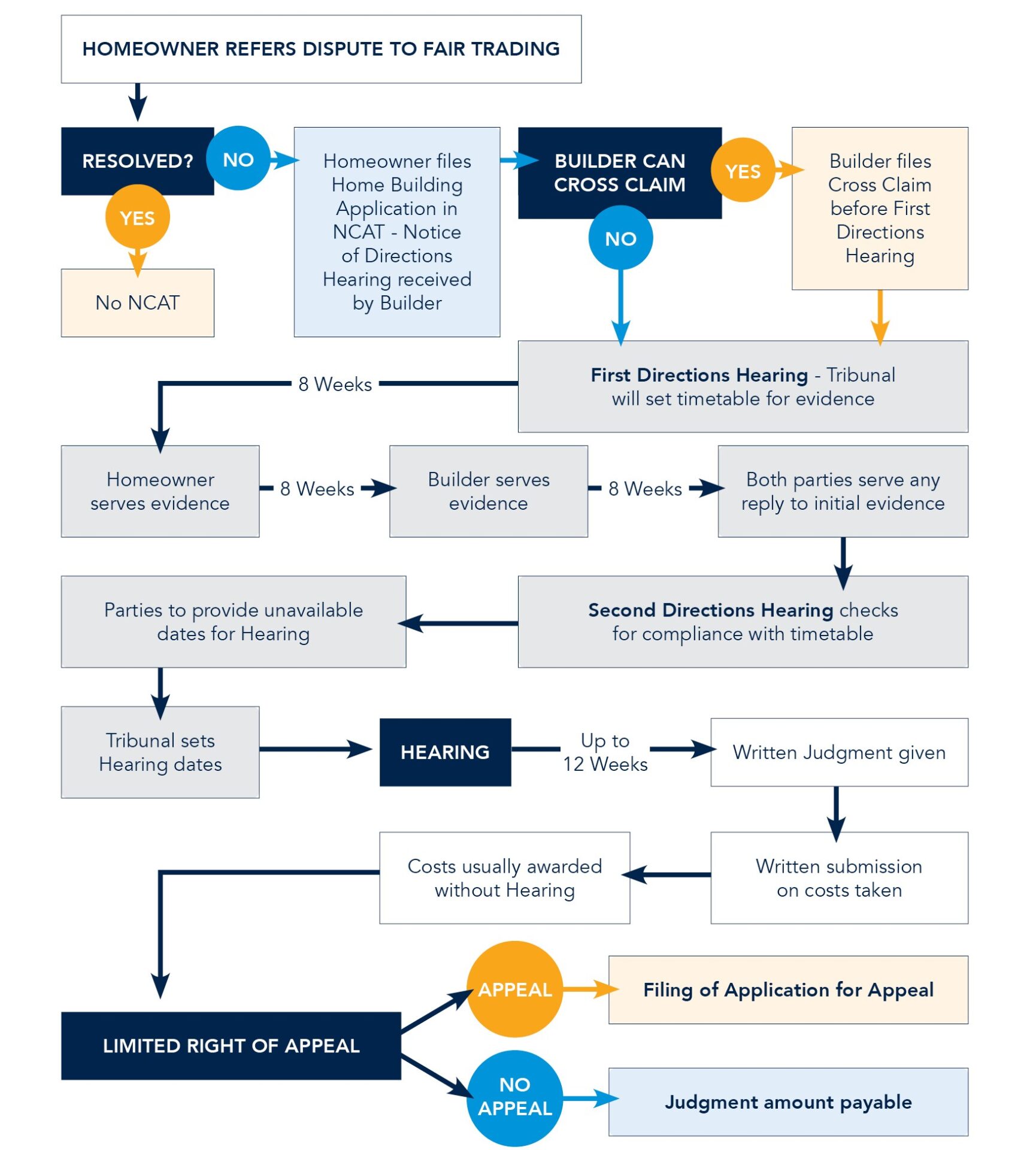 A Home Builder’s Guide to Resolving Disputes in NCAT : Roberts Crosbie ...
